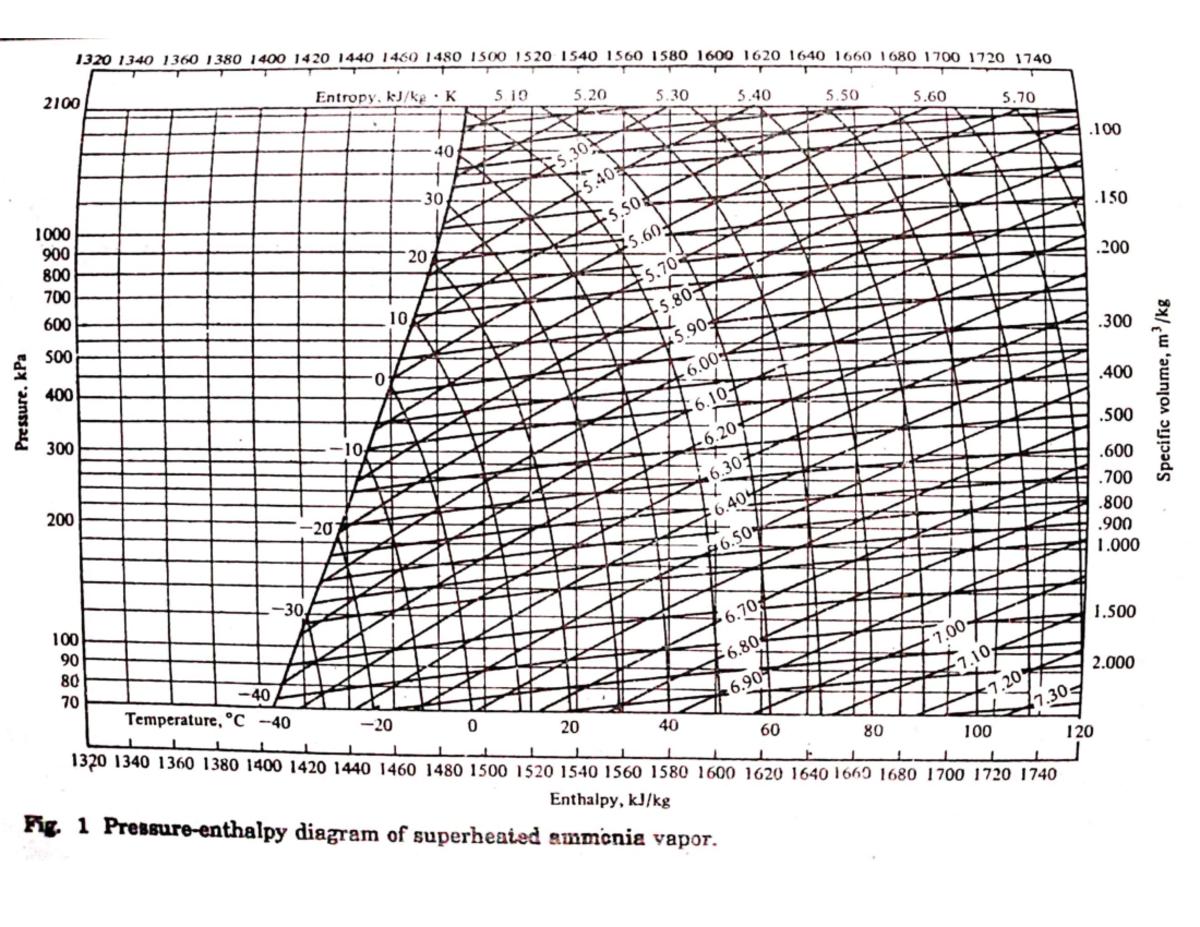 P-h Charts - asdxzcszcsa - BSBA-Marketing Management - Studocu