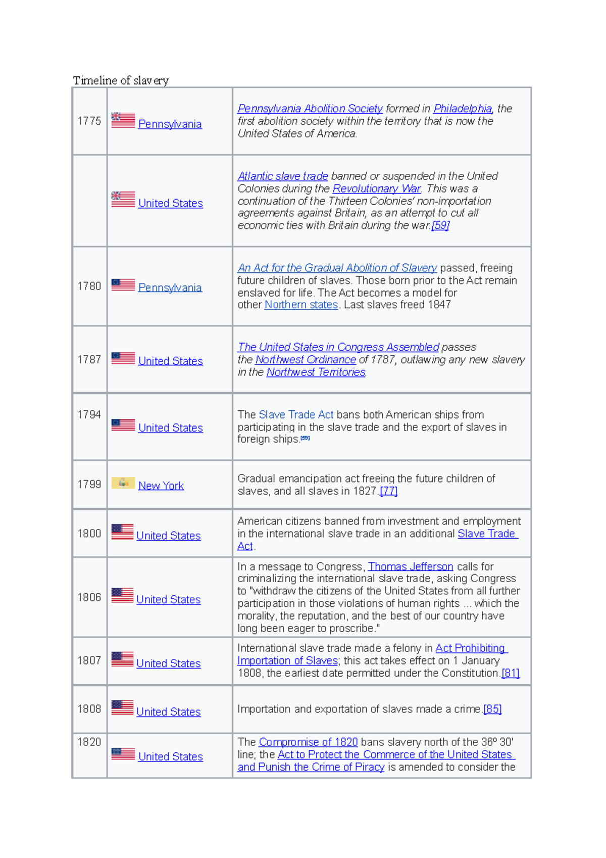 Timeline of slavery - Timeline of slavery 1775 Pennsylvania ...