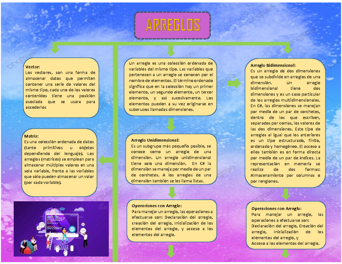 MAPA Conceptual Final - Un arreglo es una colección ordenada de ...