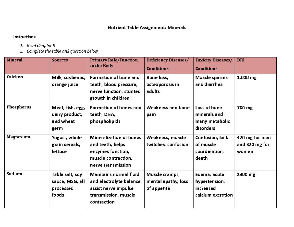 Bio of food minerals - Nutrient Table Assignment: Minerals Instructions ...