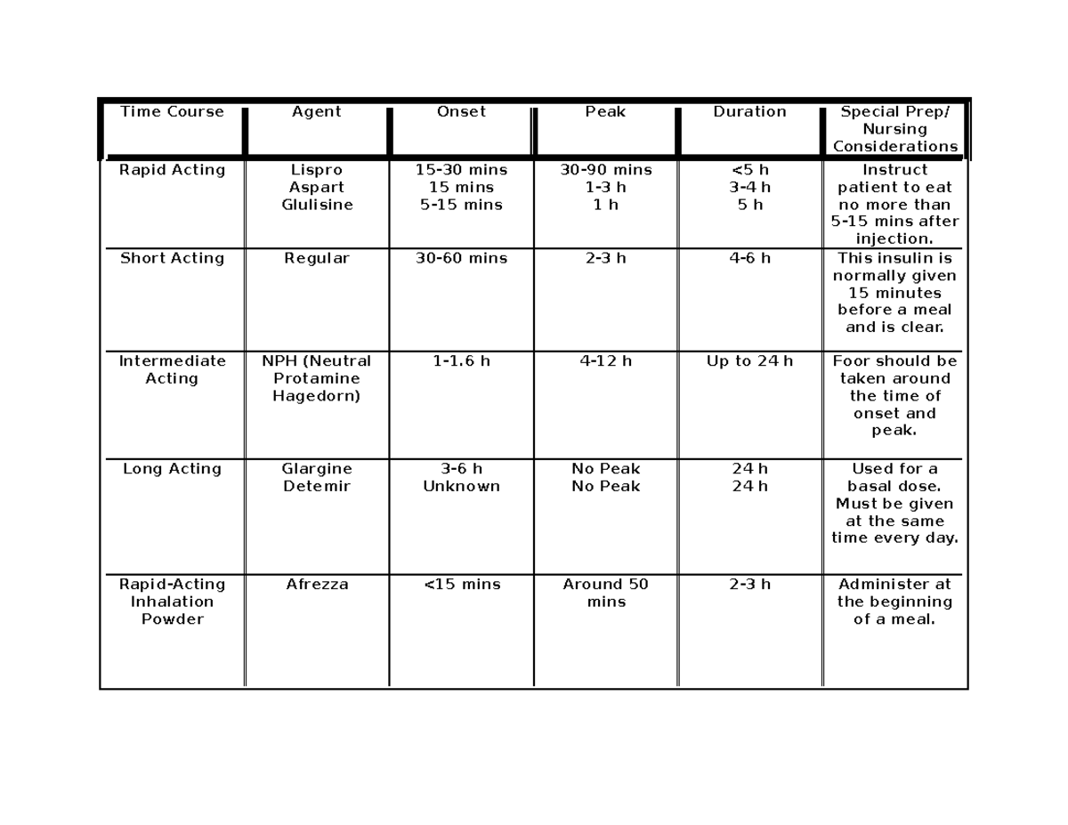 Insulin Chart - Time Course Agent Onset Peak Duration Special Prep ...