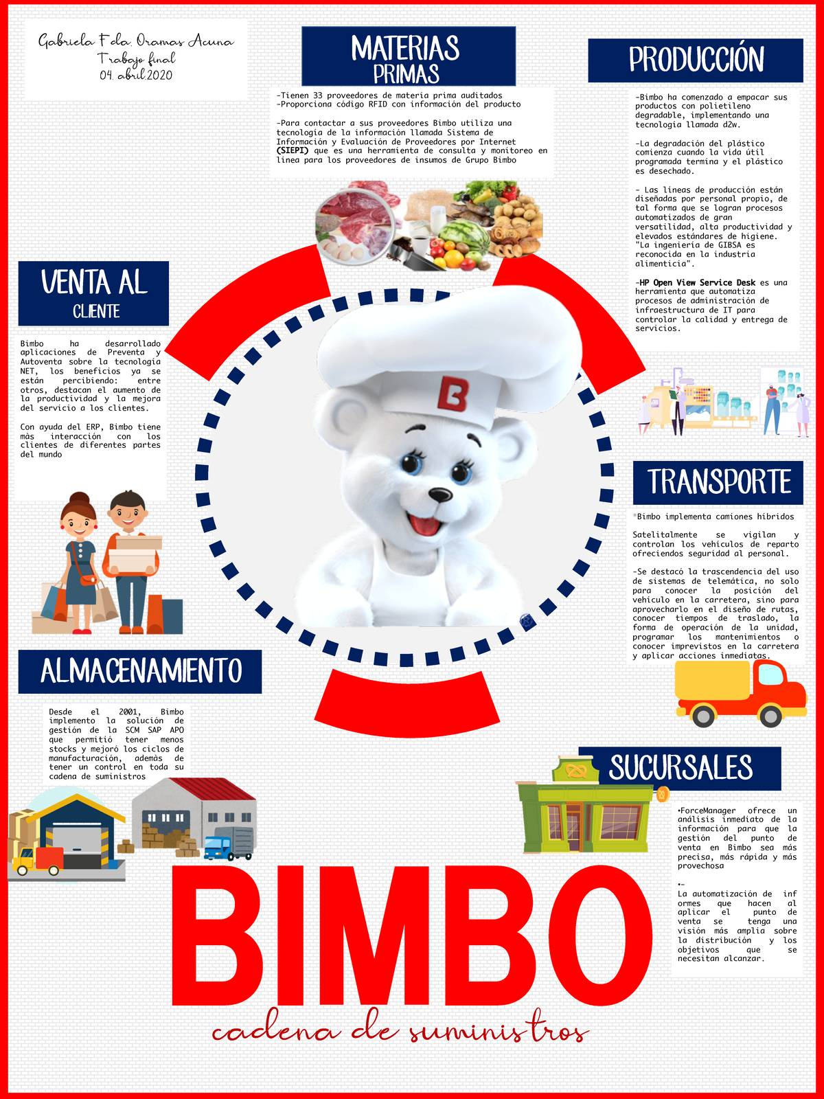 Mapa conceptual de cadena de suministro de Bimbo - BIMBO cadena de suministros MATERIAS Tienen ...
