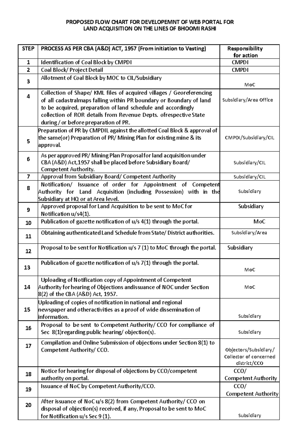 Step wise chart for process as per CBA(A&D) Act - PROPOSED FLOW CHART ...