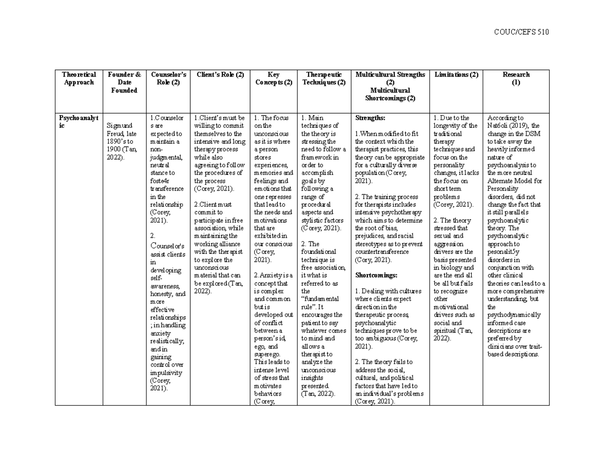 Theories Chart. - Theoretical Approach Founder & Date Founded Counselor ...
