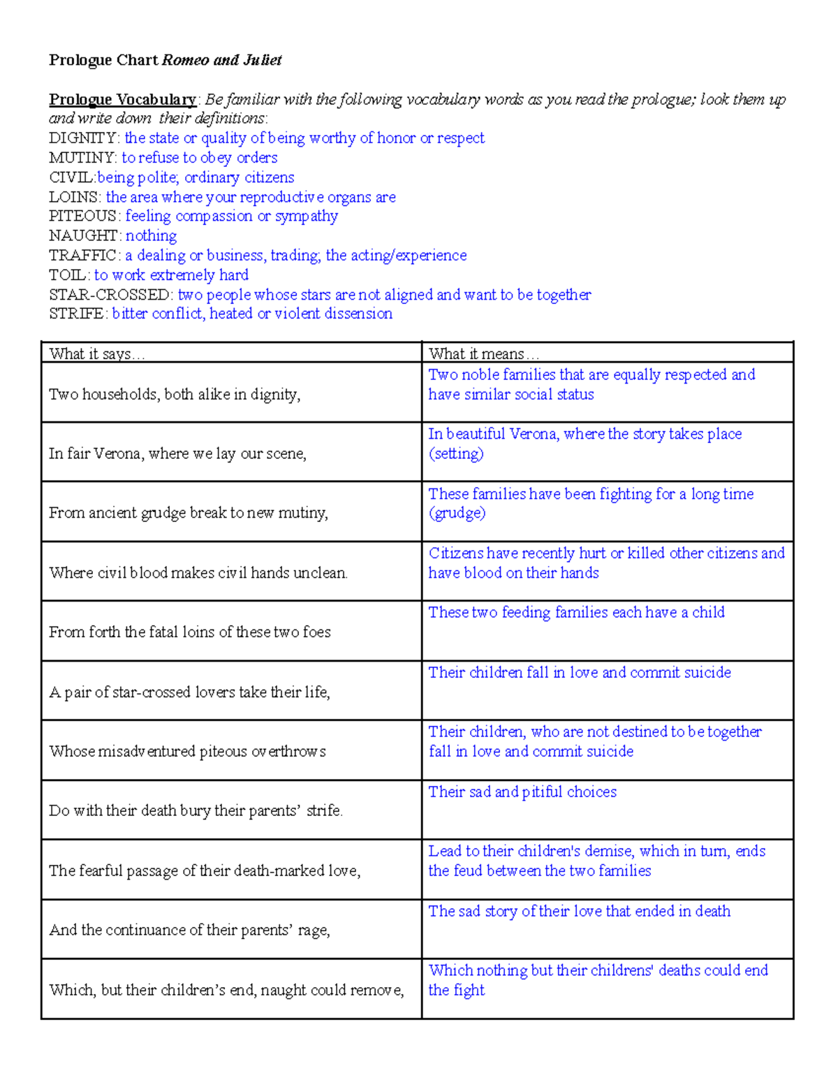 Copy of Prologue Chart and Questions Wiedmann - Prologue Chart Romeo ...