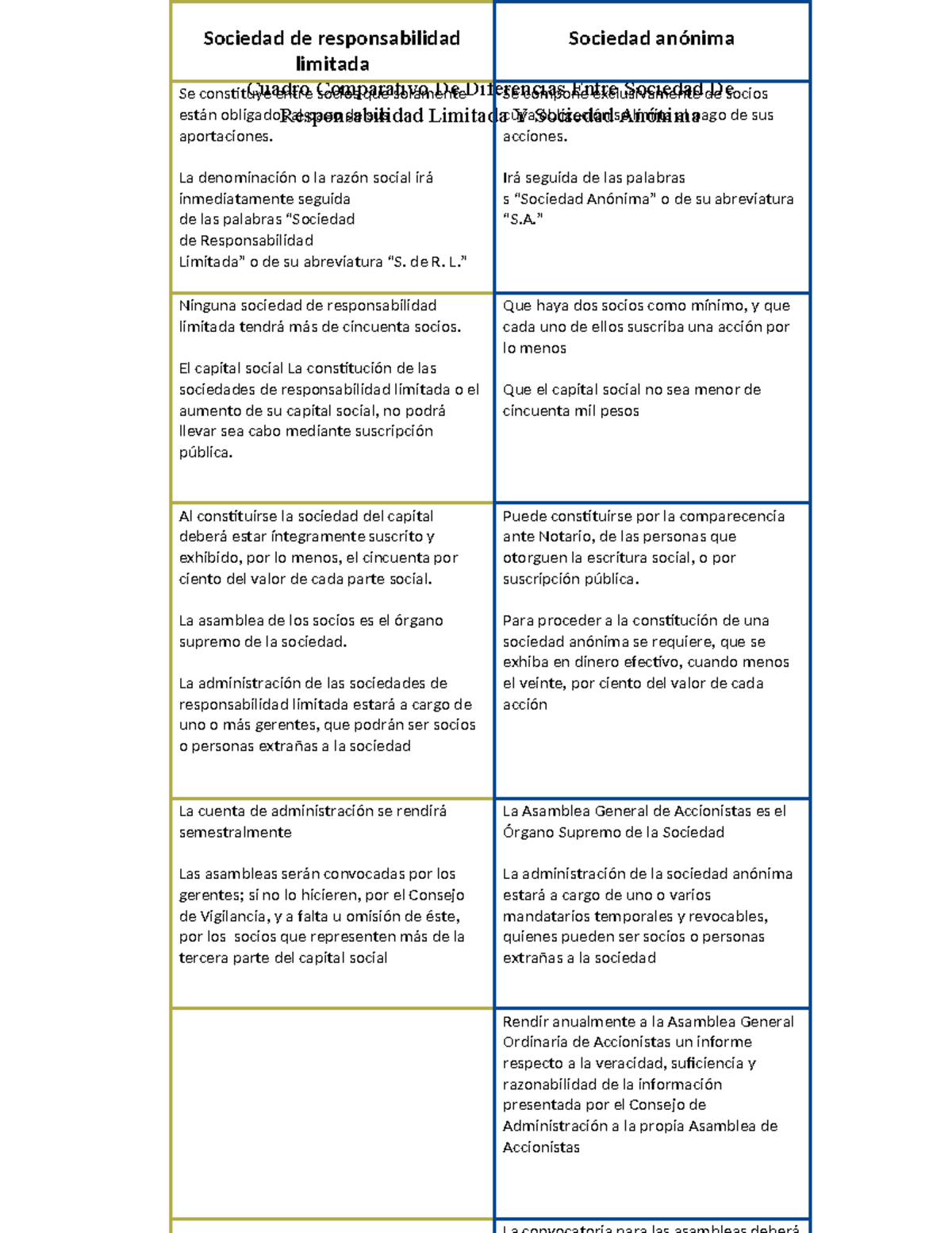 Sociedad de responsabilidad limitada - Cuadro Comparativo De Diferencias Entre Sociedad De - Studocu