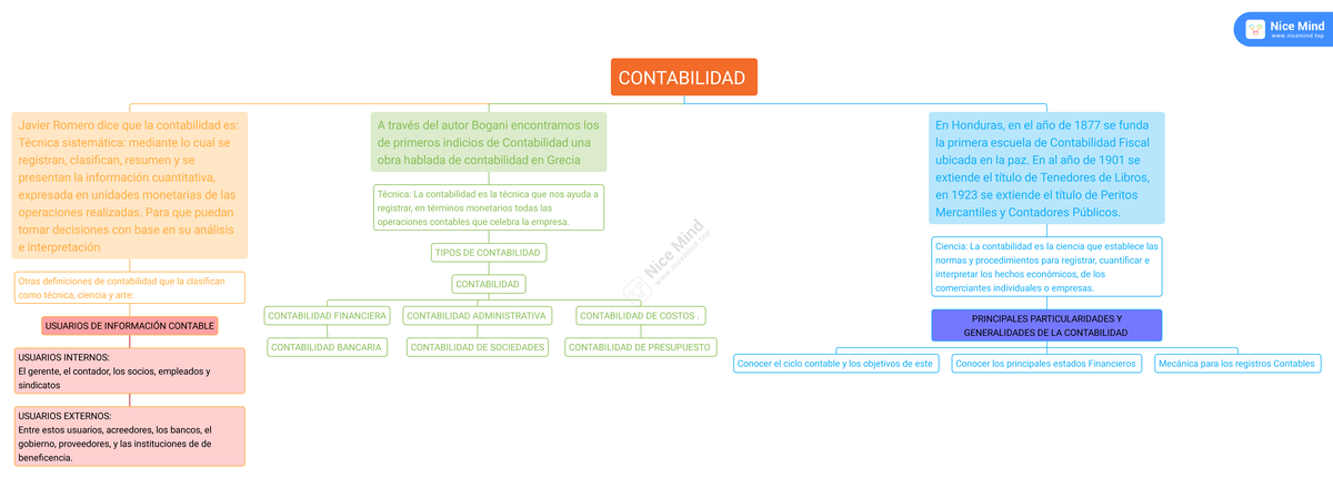 Mindmap - Mapa conceptual de los conceptos de contabilidad - CONTABILIDAD Javier Romero dice que ...