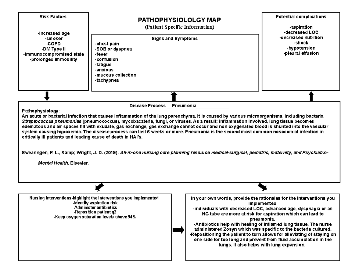 Process Patho Map 5 22 - study - PATHOPHYSIOLOLGY MAP (Patient Specific ...