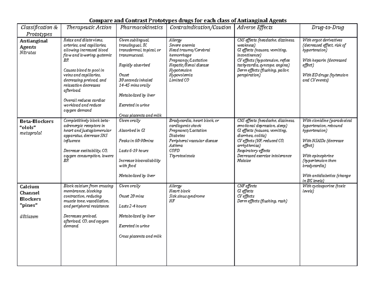 Unit 6 - Antianginal Drugs - Compare and Contrast Prototypes drugs for ...
