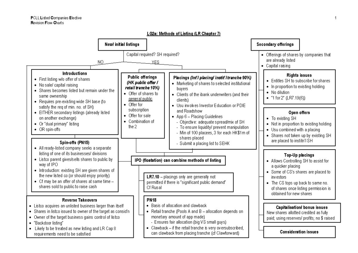 PCLL Listco Revision Flow Charts - R evision F low C harts LG2a ...