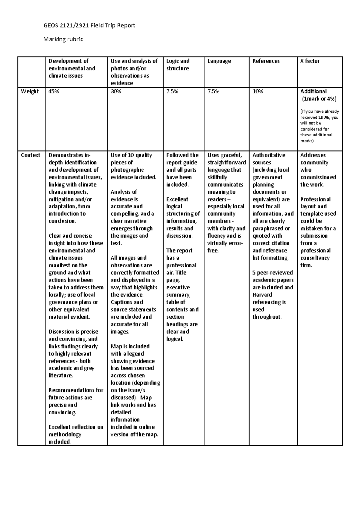 Field trip report rubric final 2024 - GEOS 2121/2921 Field Trip Report ...