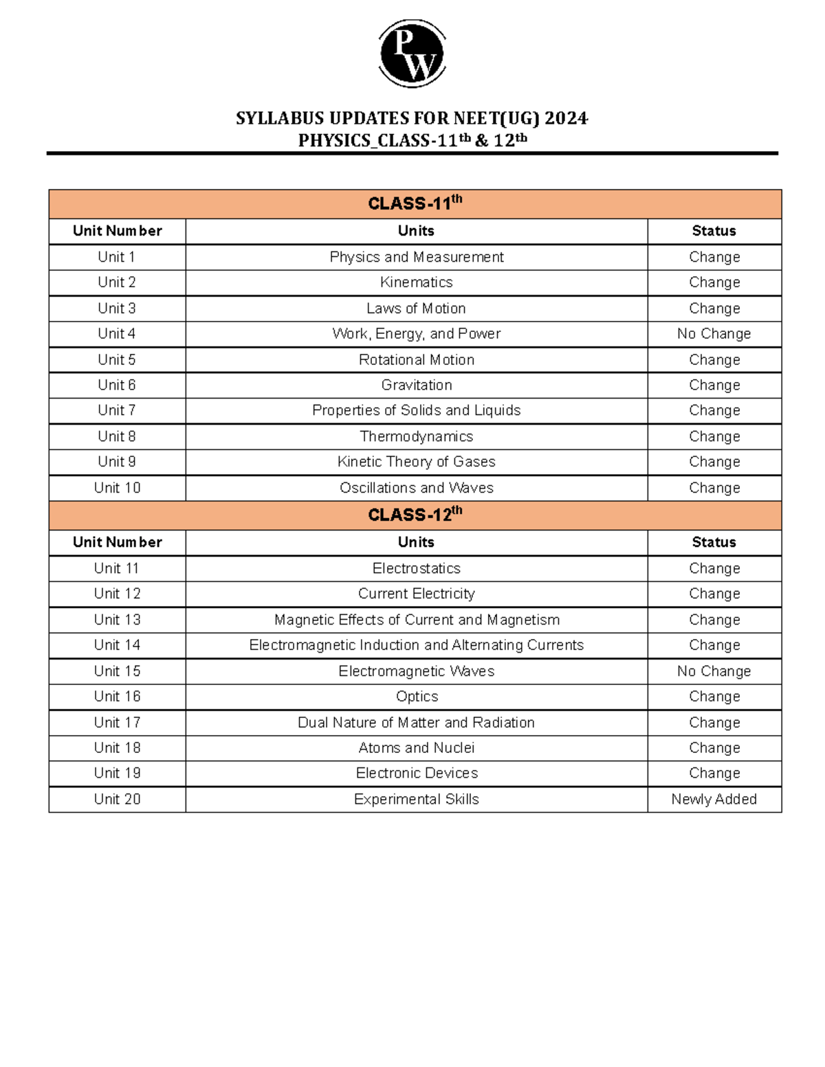 Syllabus for neer - SYLLABUS UPDATES FOR NEET(UG) 2024 PHYSICS_CLASS ...
