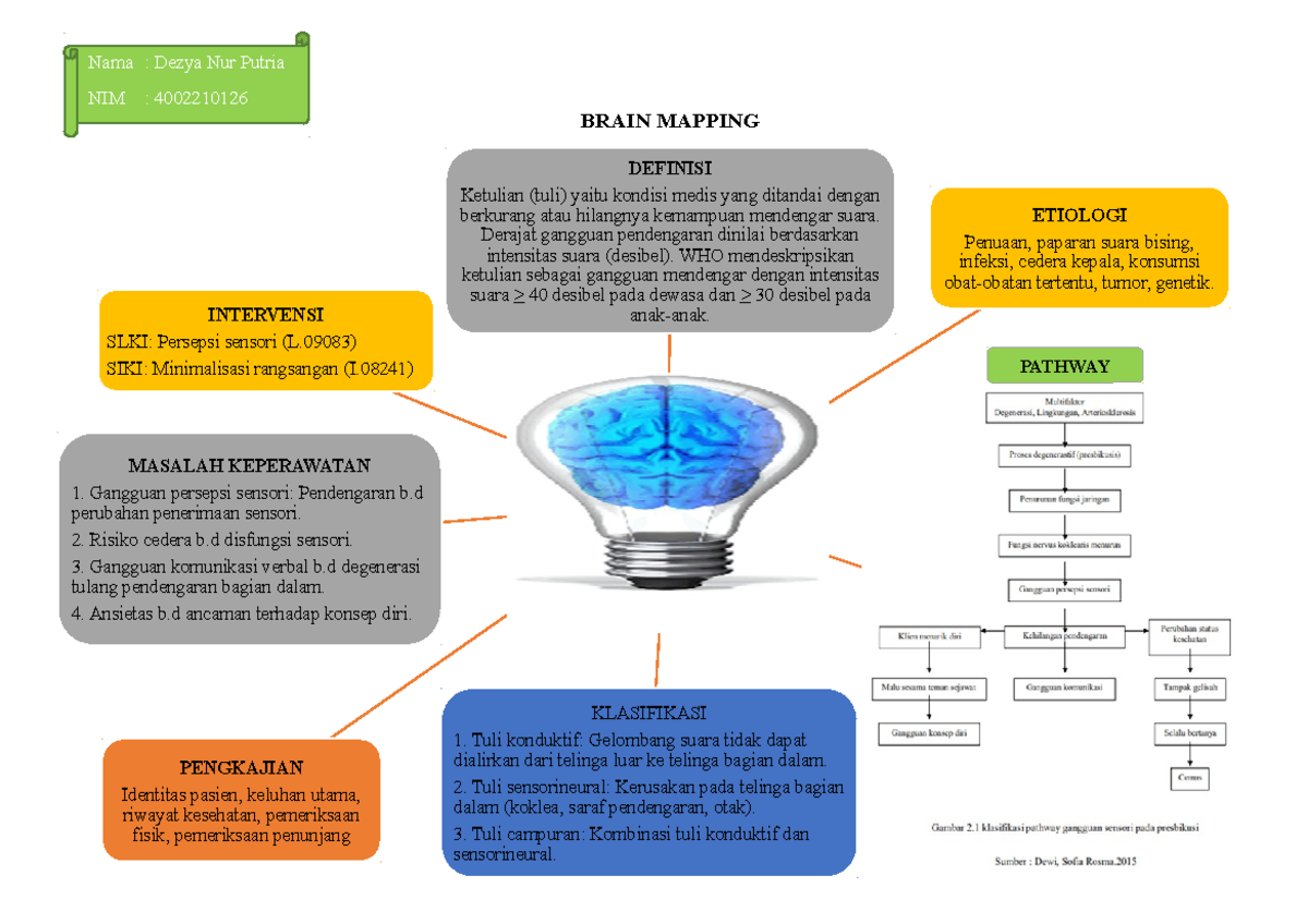 Brain Mapping - BRAIN MAPPING Nama : Dezya Nur Putria NIM : 4002210126 KETULIAN PATHWAY DEFINISI ...