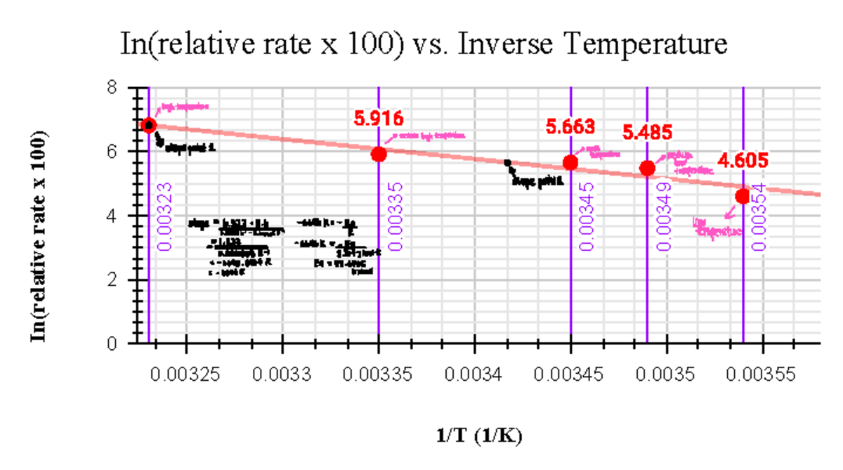 To Do List Phys1300 0 0 0 0 0 1 T 1 K In Relative Rate X 100 0 2 4 6 8 0 0 0 0 0 0 0