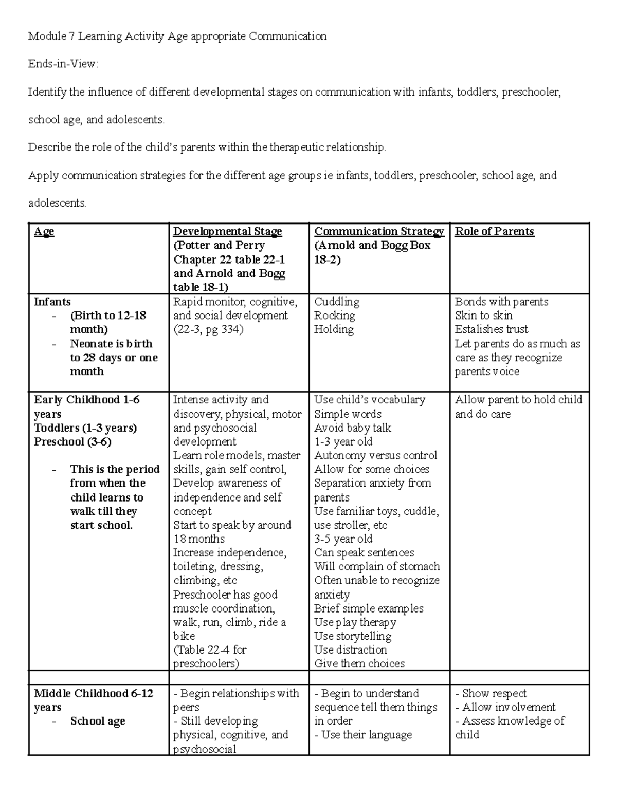 Developmental Stages and Communication - Module 7 Learning Activity Age ...