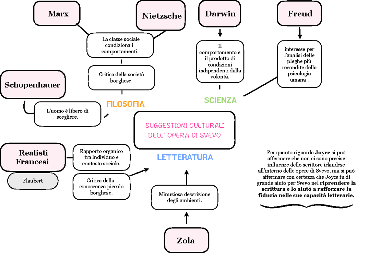 influenze Svevo - SUGGESTIONI CULTURALI DELL' OPERA DI SVEVO Marx ...