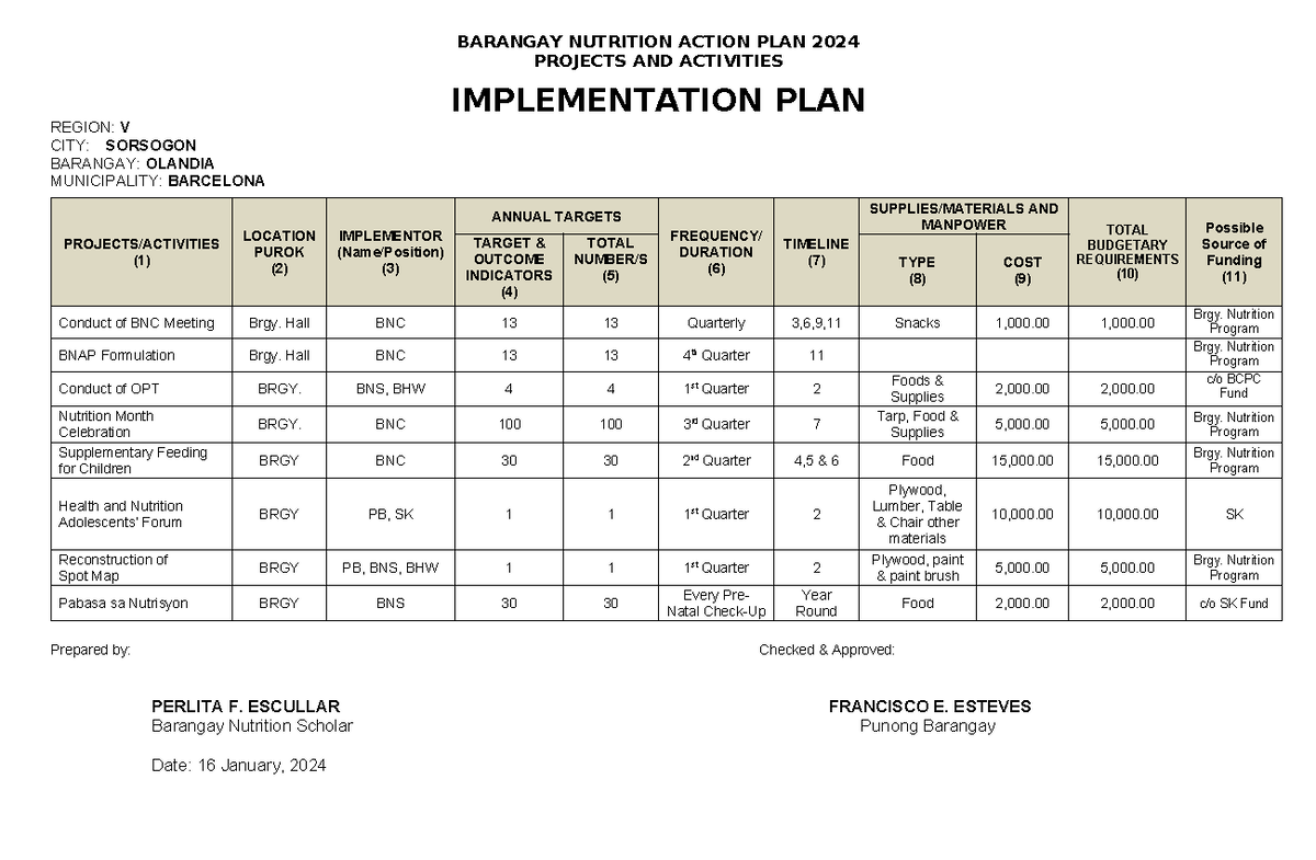 BNC Action PLAN Olandia 2024 - BARANGAY NUTRITION ACTION PLAN 2024 PROJECTS AND ACTIVITIES - Studocu