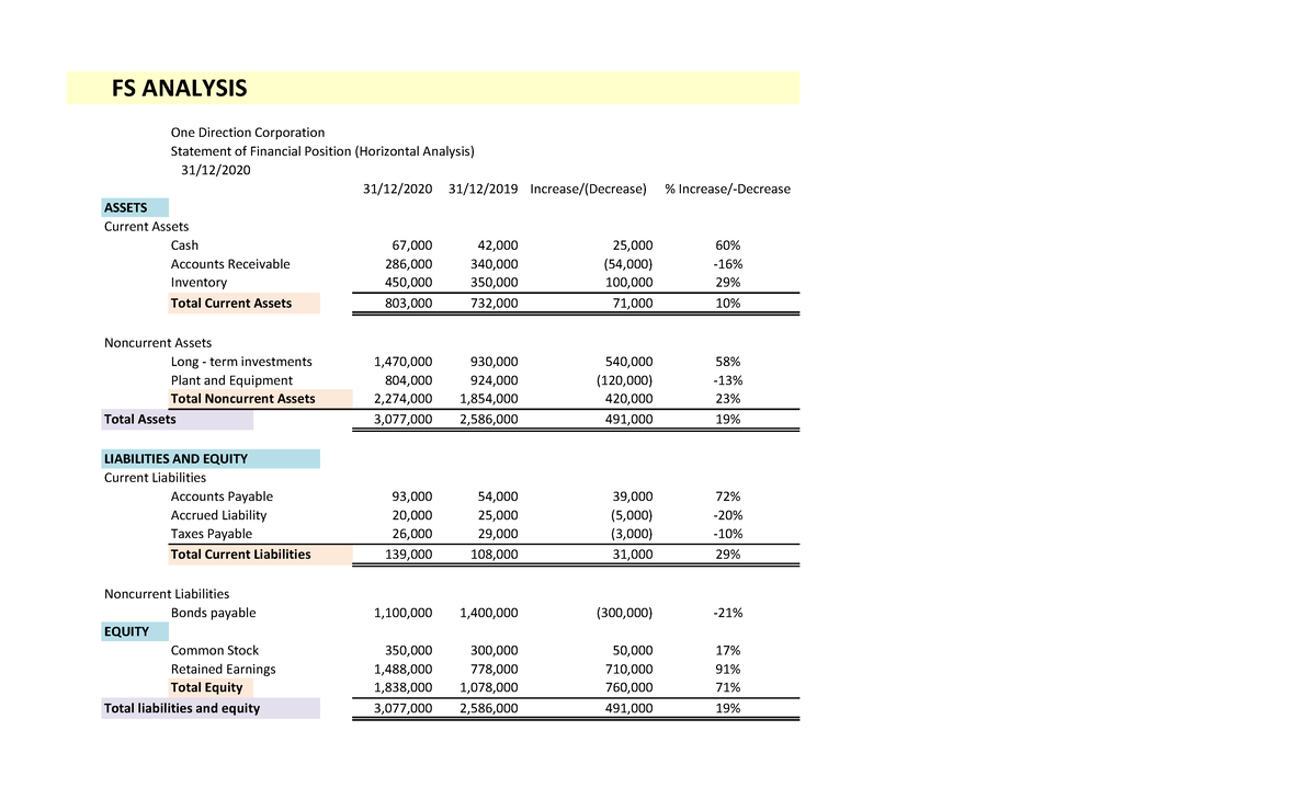 FS Analysis - Strategic Business Analysis - TIP - Studocu