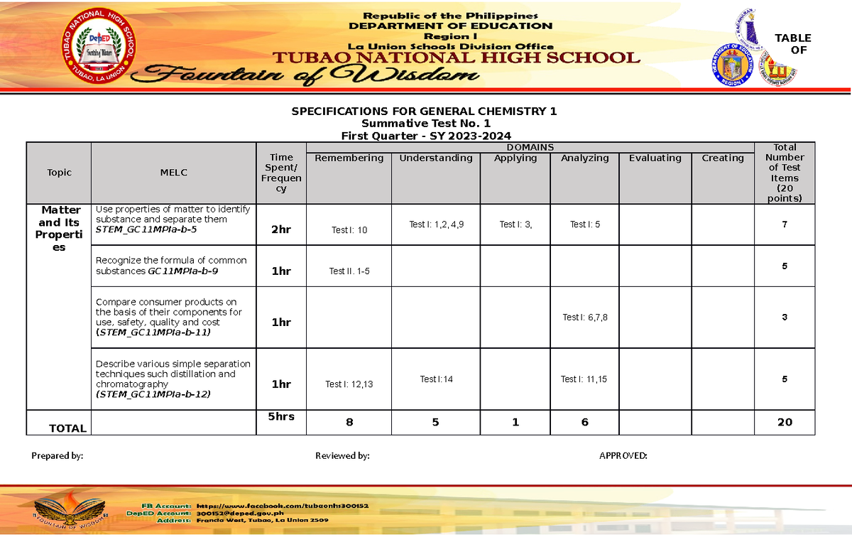 1 TOS Summative QUIZ 1 Gen Chem 1 Copy - TABLE OF SPECIFICATIONS FOR ...