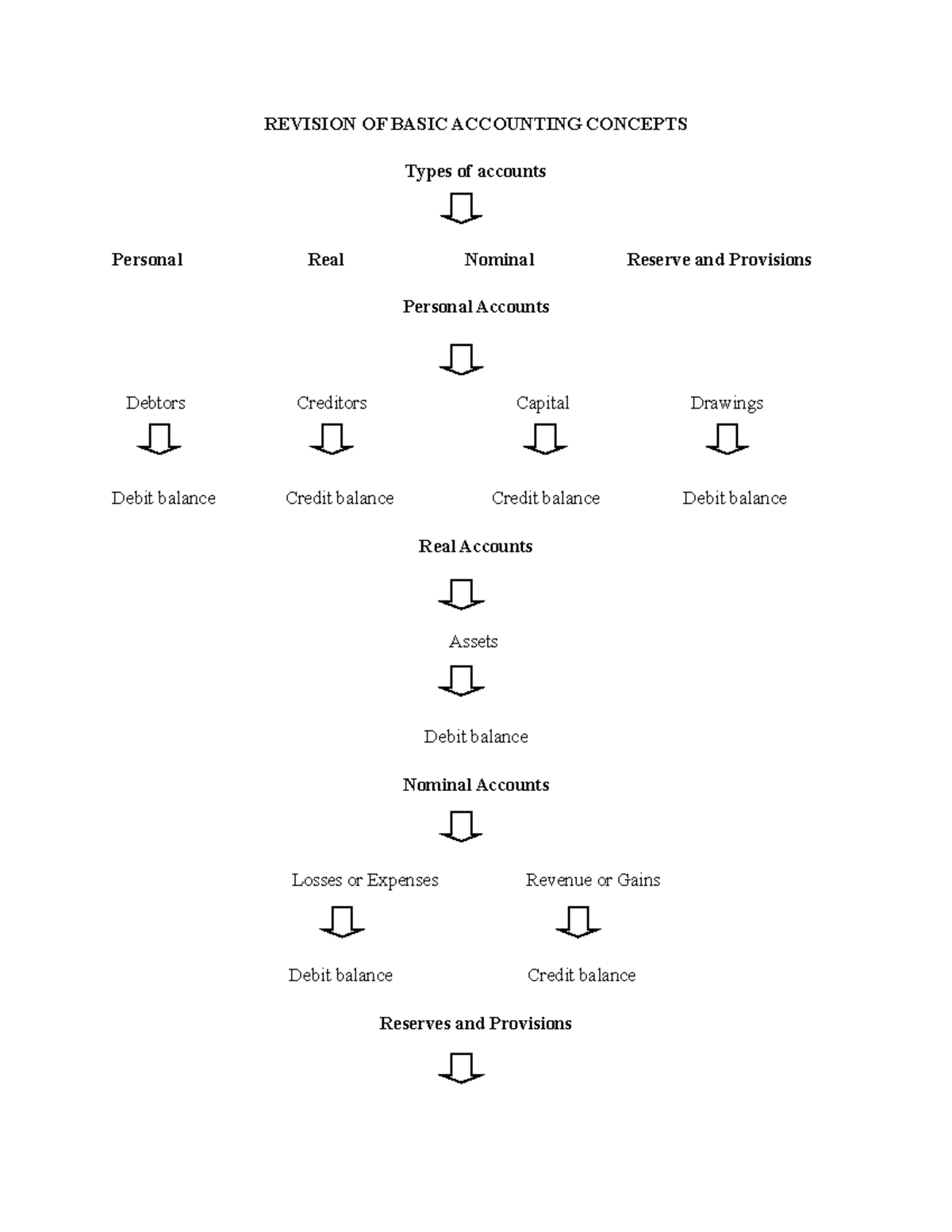 Revision OF Basic Accounting Concepts - REVISION OF BASIC ACCOUNTING CONCEPTS Types of accounts ...