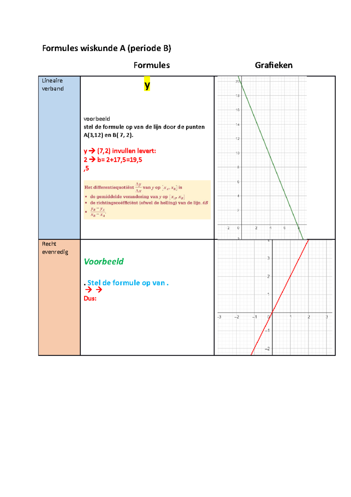 Formules wiskunde A - y (7,2) invullen levert: 2 b= 2+17,5=19, , Recht ...