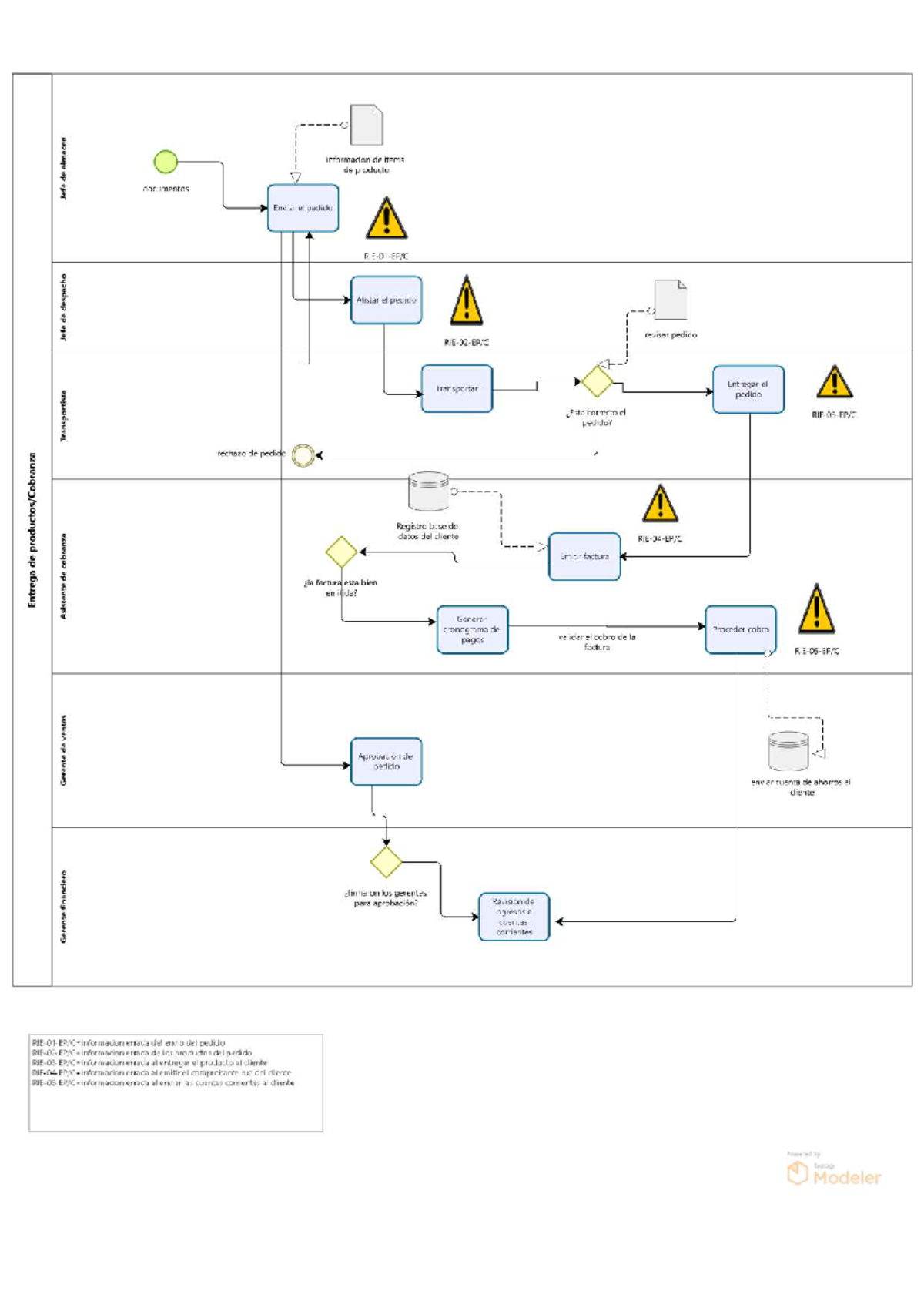 Sub proceso 3-4 - 2e2e - Proceso de admisión - Studocu