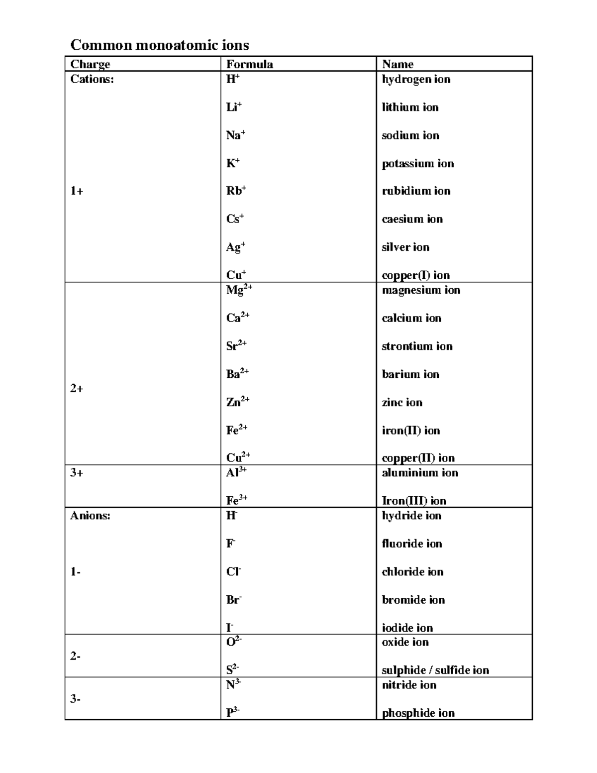 Charge, formula and name of monoatomic ions and polyatomic ions ...