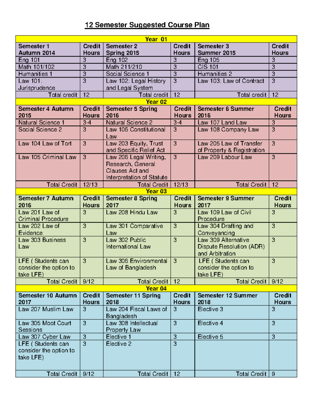 Course plan - Notes - 12 Semester Suggested Course Plan Year 01 ...