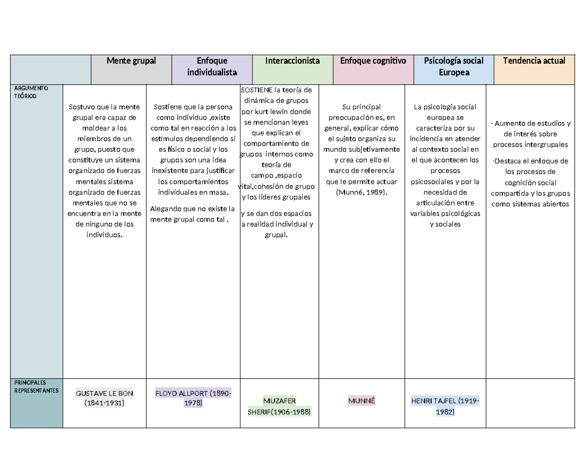 Cuadro Comparativo l - Mente grupal Enfoque individualista ...