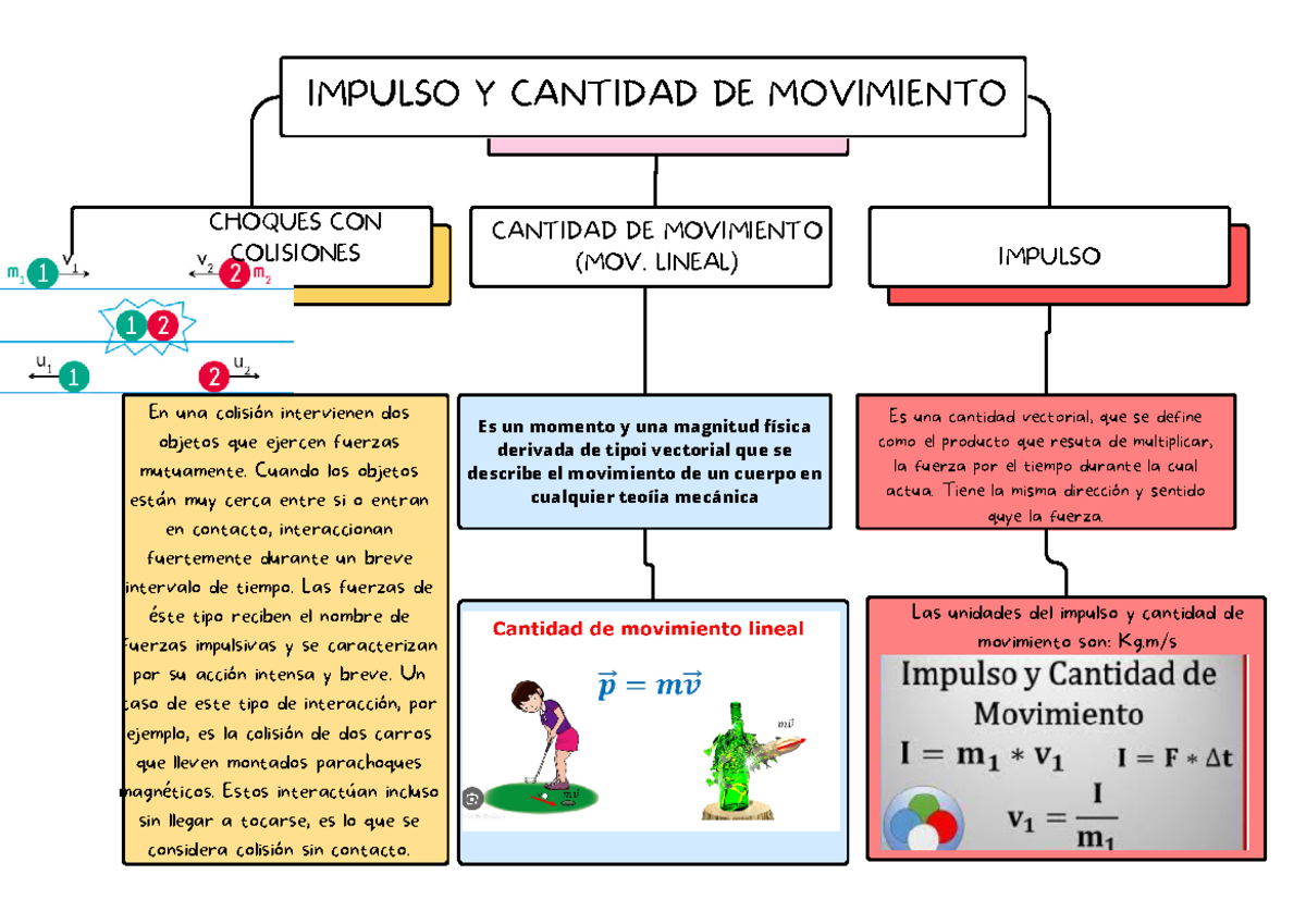 Impulso Y Cantidad DE Movimiento - Es un momento y una magnitud física ...