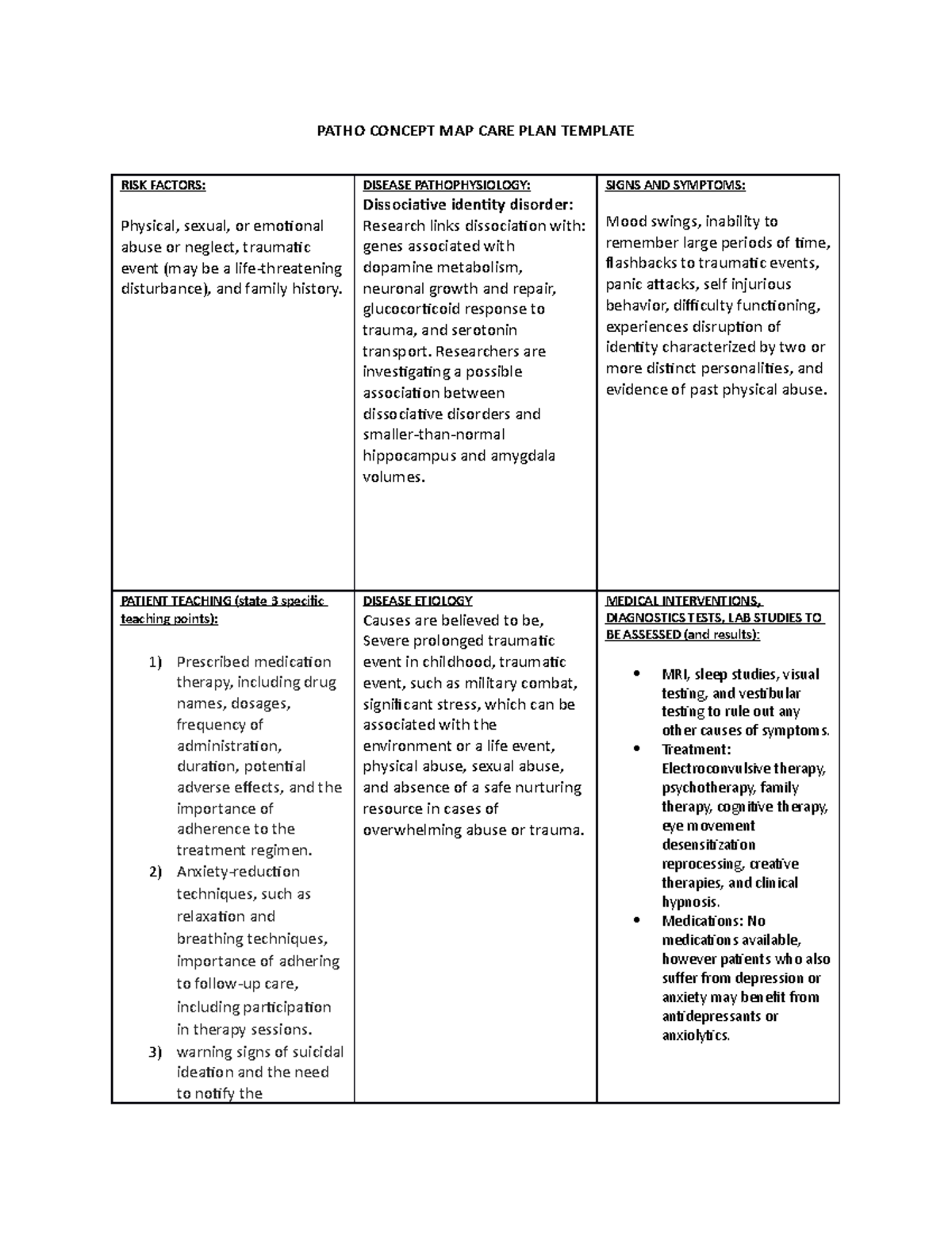 Patho Map Dissociative Identity Disorder - PATHO CONCEPT MAP CARE PLAN ...