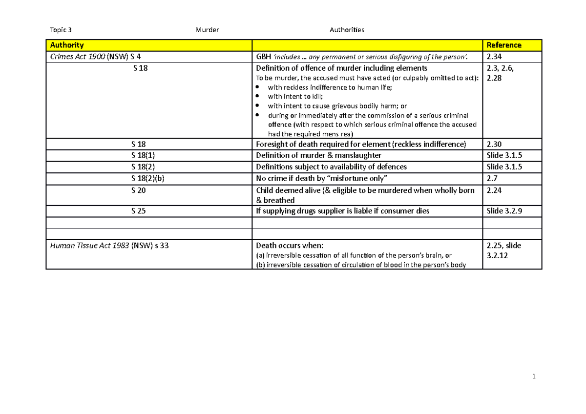 Topic 3 Authorities - Authority list for murder cases and legislation ...