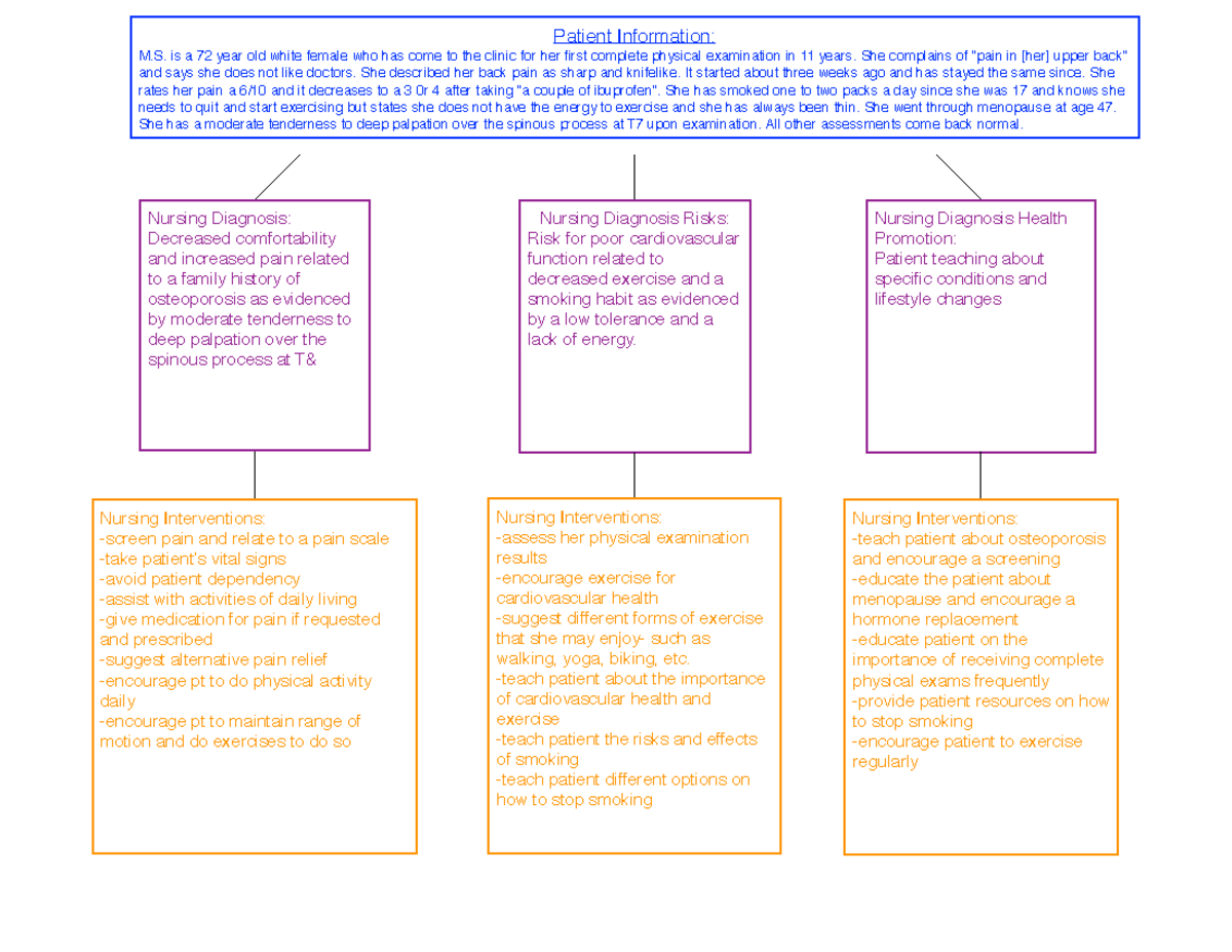 Concept map 10:29 - Patient Information: M. is a 72 year old white ...