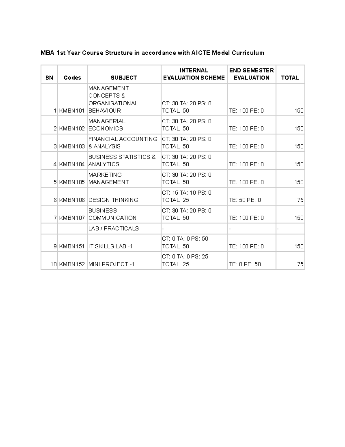 MBA 1st Year Course Sucture in accordance with Aicte Model Curriculum ...