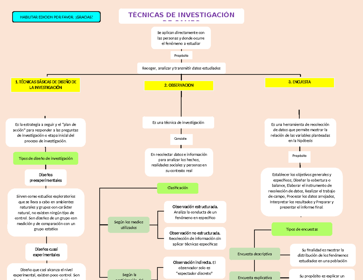 MAPA Conceptual Técnicas DE INV. DE Campo - Se aplican directamente con las personas y donde ...