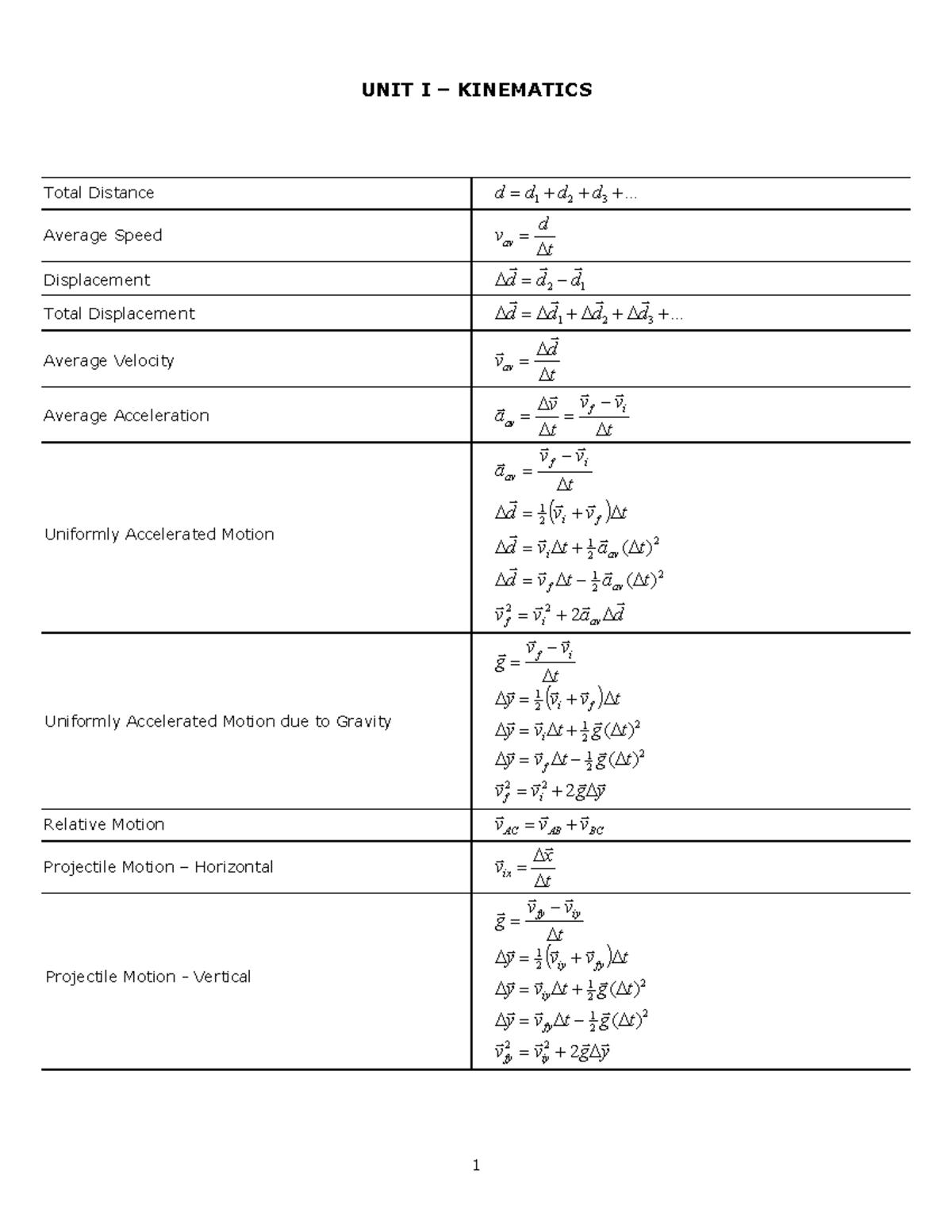 Physics 11 Equations - n/a - UNIT I – KINEMATICS Total Distance d= d 1 ...