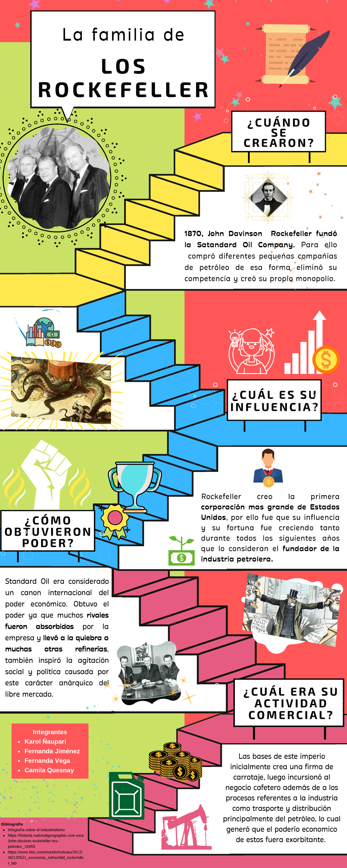 Los Rockefeller - Infografía 2 - ¿ C U Á N D O S E C R E A R O N? L O S ...