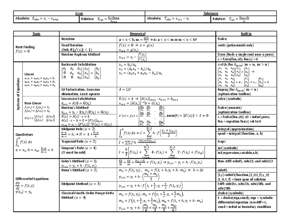 Numerical Methods Reference Sheet pdf - Error Tolerance Absolute: 𝐸௔௕௦ = 𝑥௜ − 𝑥௧௥௨௘ Relative: 𝐸 ...