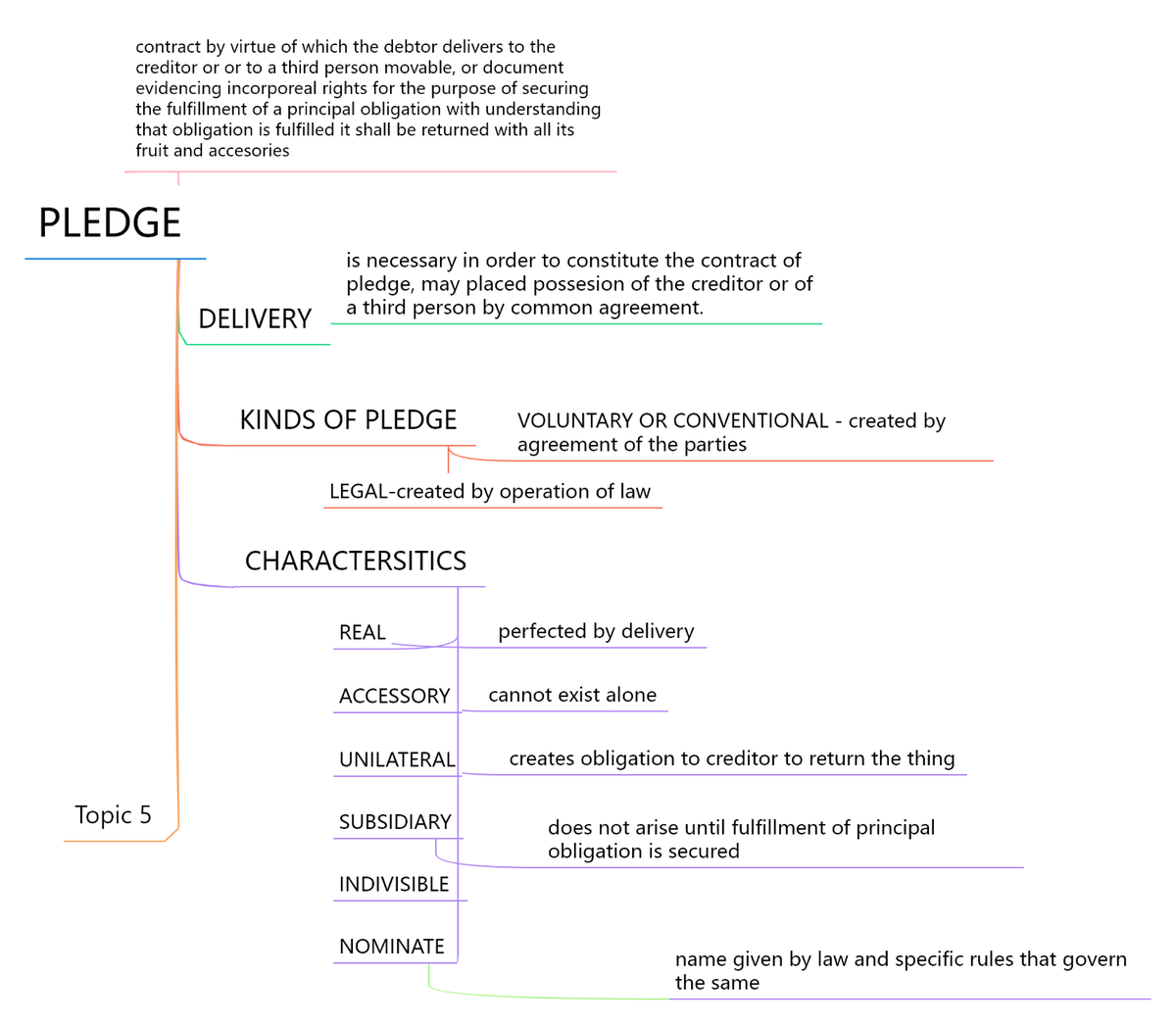 Pledge - Summary Accountancy - Studocu