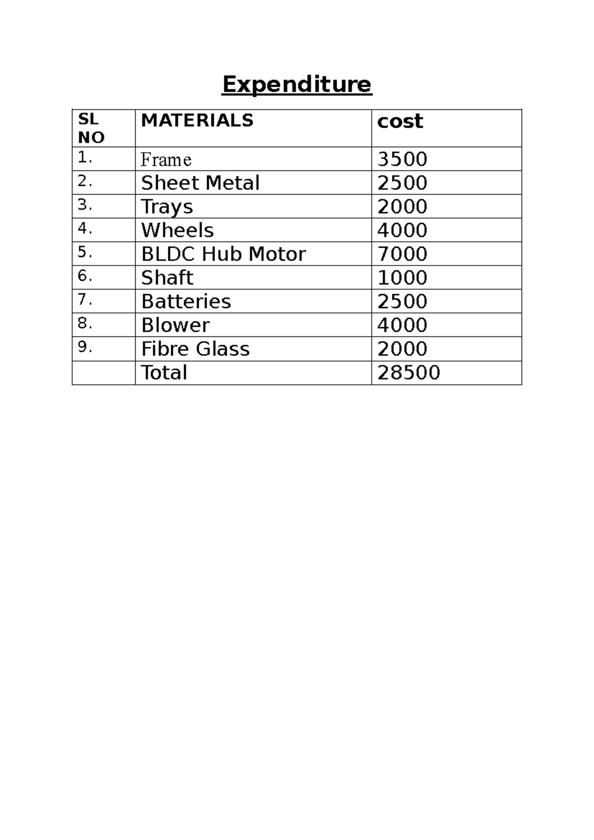 Expinditure - Machine Drawing - Expenditure SL NO MATERIALS cost 1 ...