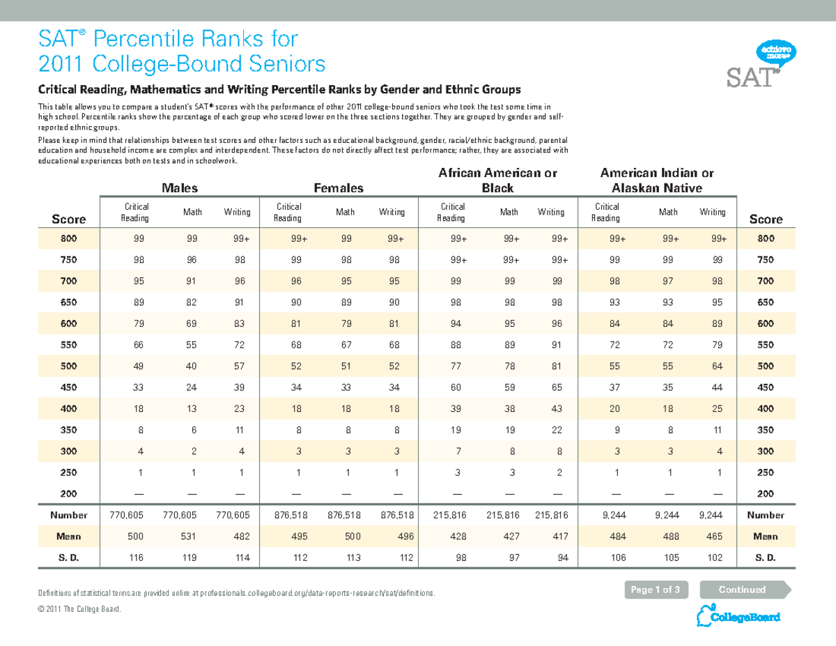 SAT Percentile Ranks by Gender Ethnicity 2011 - Males Females African ...