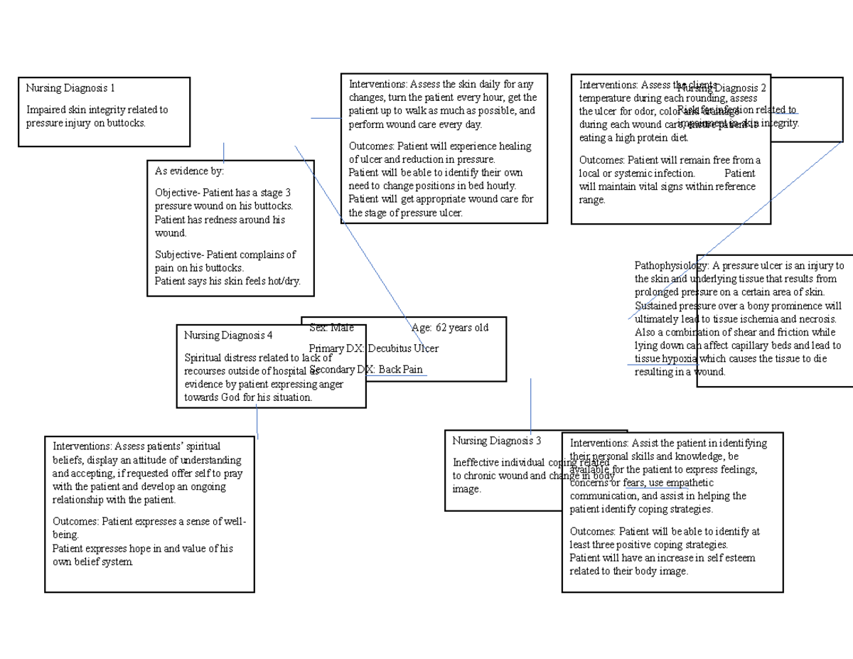 Care plan 1 - Congestive Heart Failure - Nursing Diagnosis 4 Spiritual ...