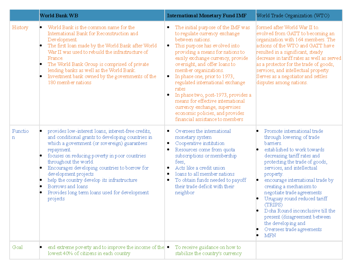D080 Quick Ref Module 2 - World Bank WB International Monetary Fund IMF ...
