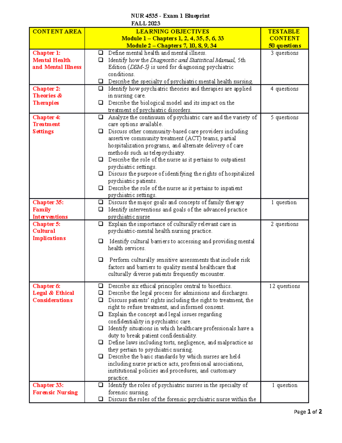 Exam 1 blueprint - Good stuff - NUR 4535 - Exam 1 Blueprint FALL 2023 ...