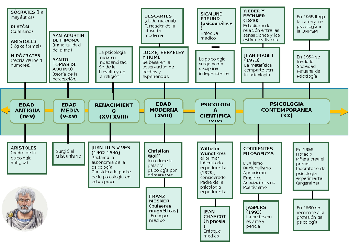 Linea DE Tiempo - tarea academica - LOCKE, BERKELEY Y HUME Se basa en ...