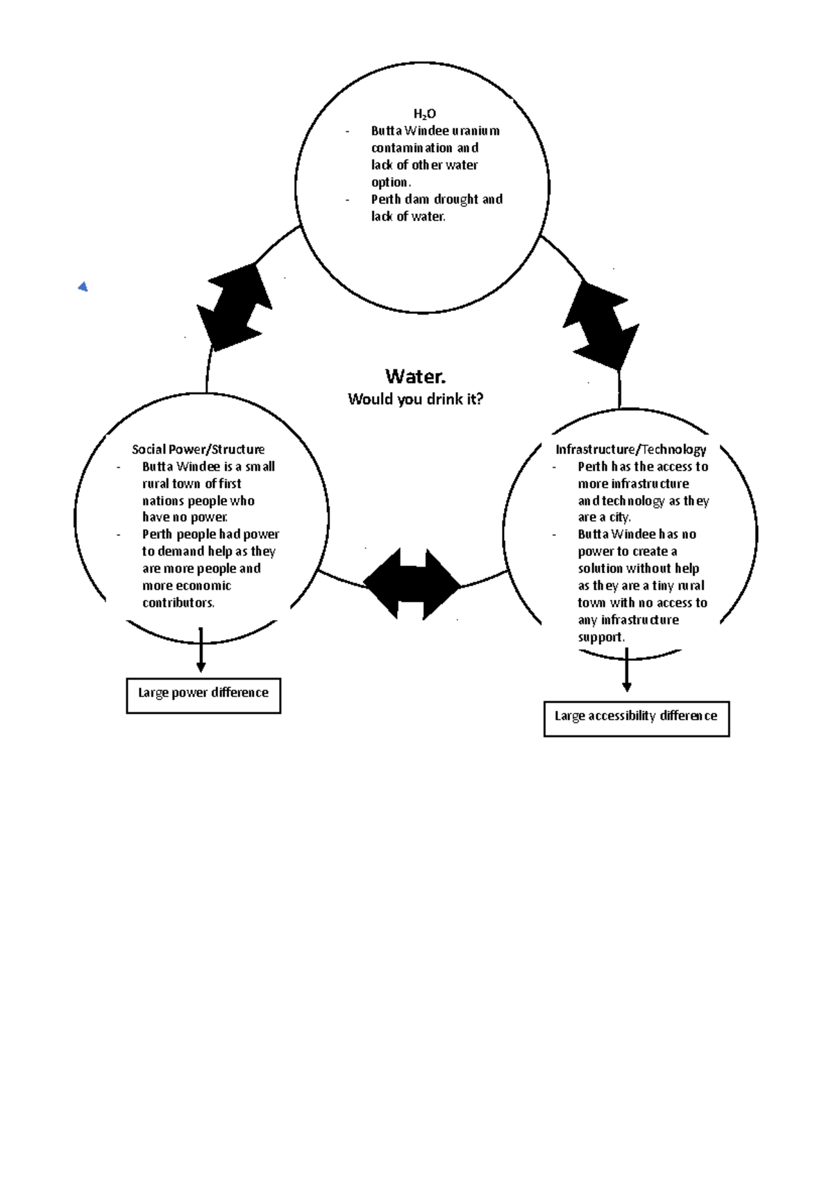 Hydrosocial cycle - Large accessibility difference Infrastructure ...
