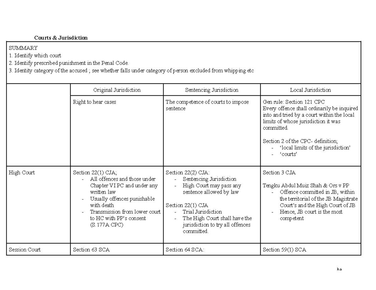 Notes Courts - for easy ref - Courts & Jurisdiction SUMMARY 1. Identify ...