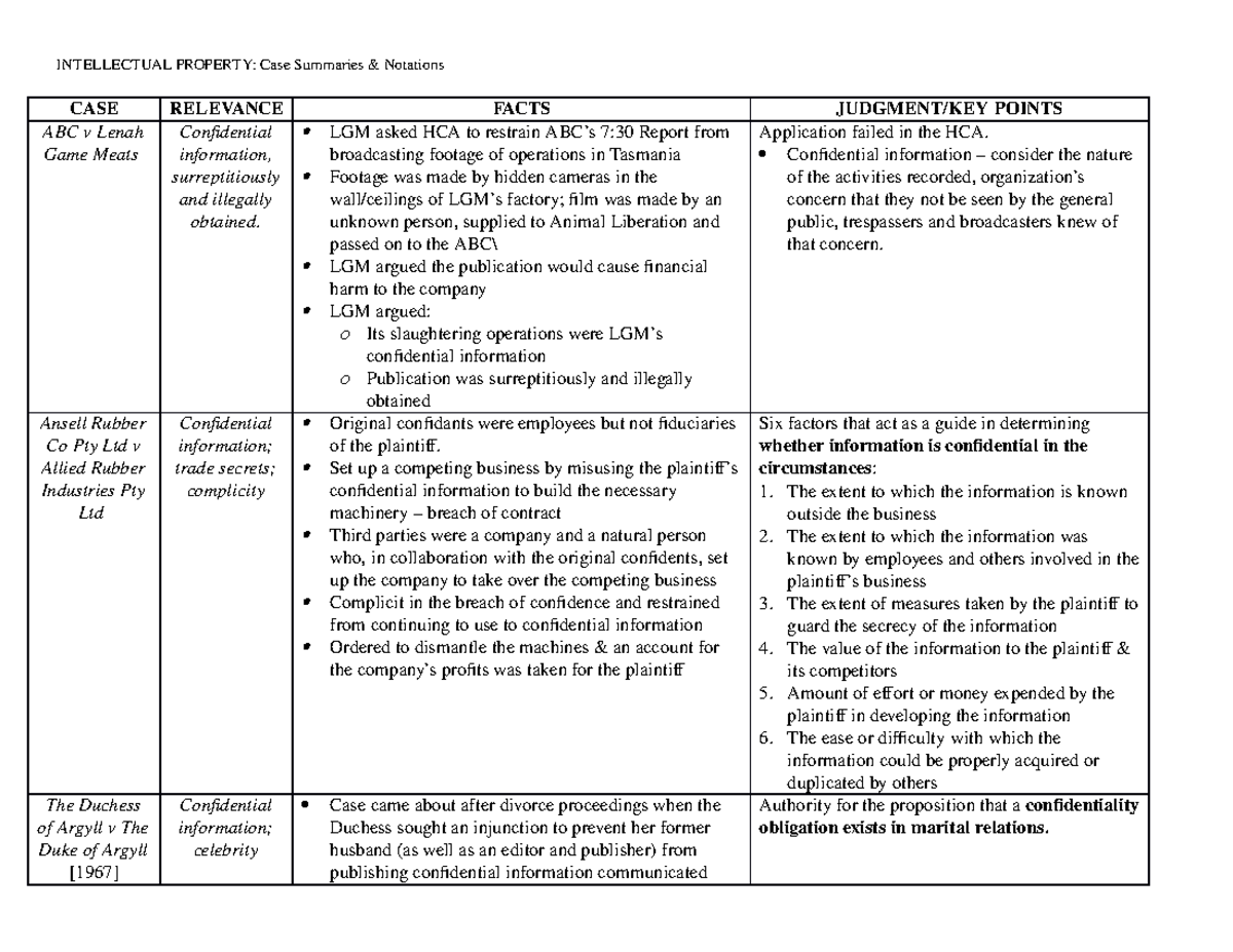 IP Cases (Exam Notes) - Case summaries for revision pre exam. Includes ...