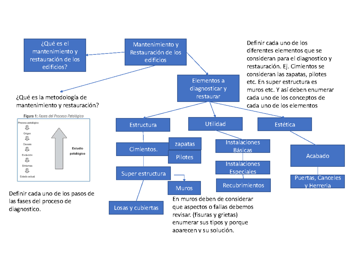 Mapa conceptual base para tarea - Elementos a diagnosticar y restaurar ...