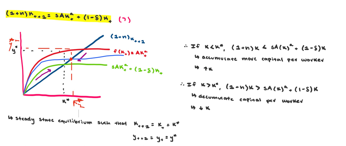 Solow Model Graph and Equations - Econ 313 - saka (?) yis If L salk)a ...